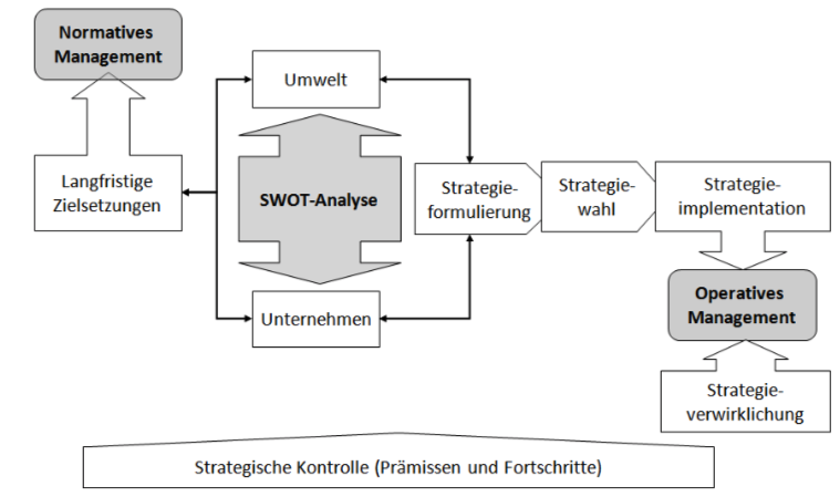 Zeigen Sie das Prozessmodell des strategischen Managements