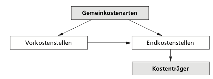 Nach welchen Kriterien können Kostenstellen gebildet werde…