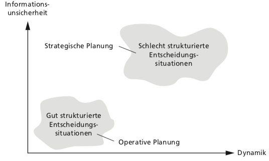 Ordnen Sie die strategische und die operative Unternehmensp…
