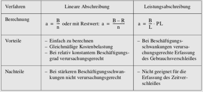 Welche Abschreibungsmethoden kommen in der Kosten- und Leis…