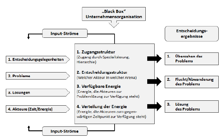 Wie funktioniert das "Garbage-Can"-Modell von James Marc... | UFU65 ...