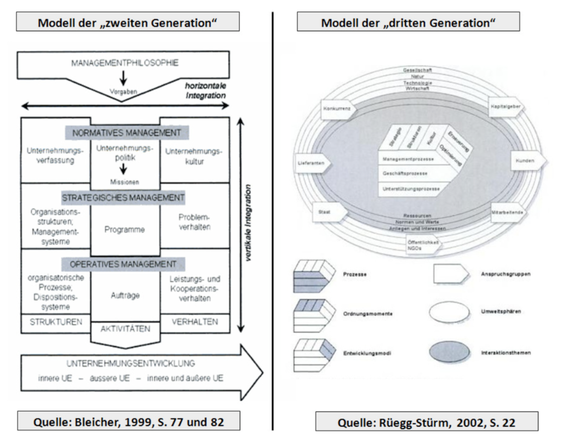 Skizzieren Sie des St. Galler Modell zweiter und dritter... | UFU65 ...