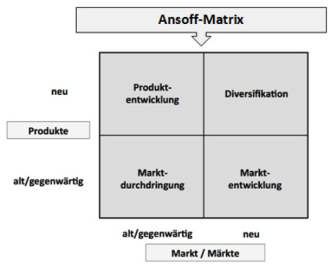 Erläutern Sie die in der Ansoff-Matrix ausgewiesenen Wachs…
