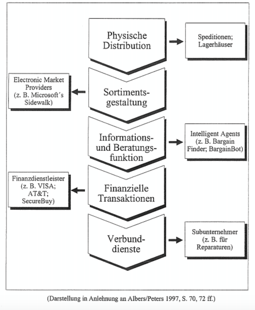 Veränderung der Handelswertkette durch E-Commerce | ORG61