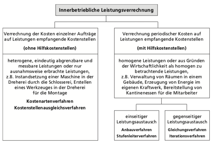 Beschreiben Sie das Hauptproblem der innerbetrieblichen Lei…