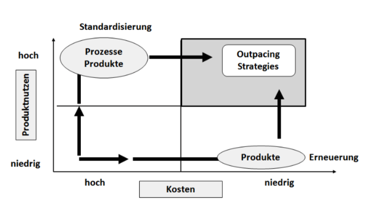 Erläutern Sie den Begriff des „Outpacing“. | UFU65 | Repet…