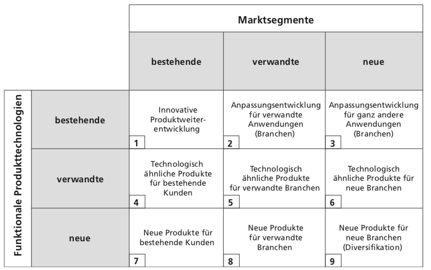 Wie kann die Innovationsstrategie-Matrix bei der Strategiee…