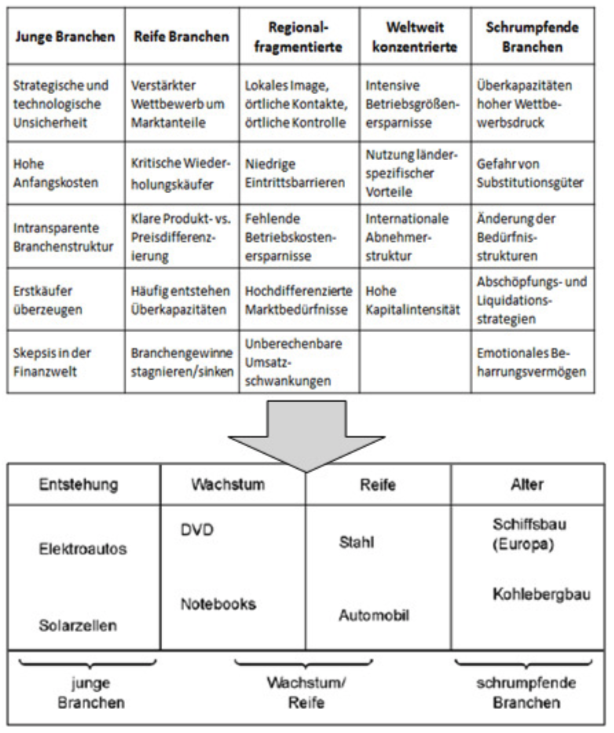Was ist unter einer Branche zu verstehen? Nenne Sie zudem d…