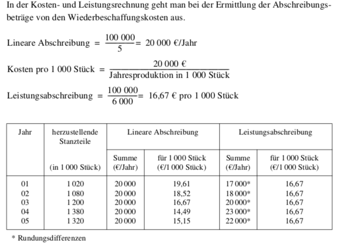 Abschreibungsmethoden: | KLR61 | Repetico