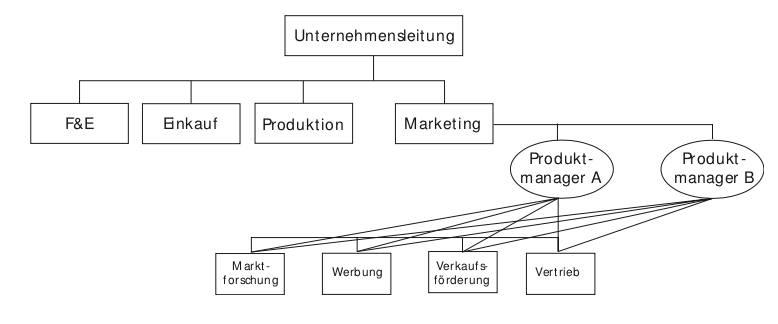 Organisation von Produktmanagement: Was ist Produktmanageme…