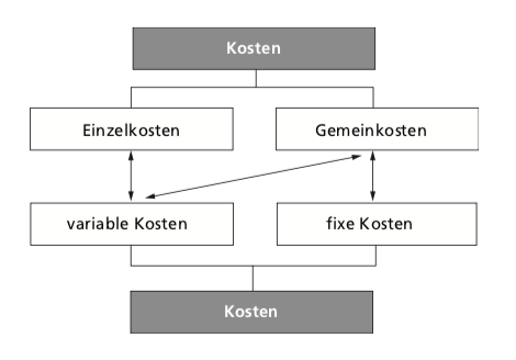 Können Kostenarten in der Kostenartenrechnung in fixe und