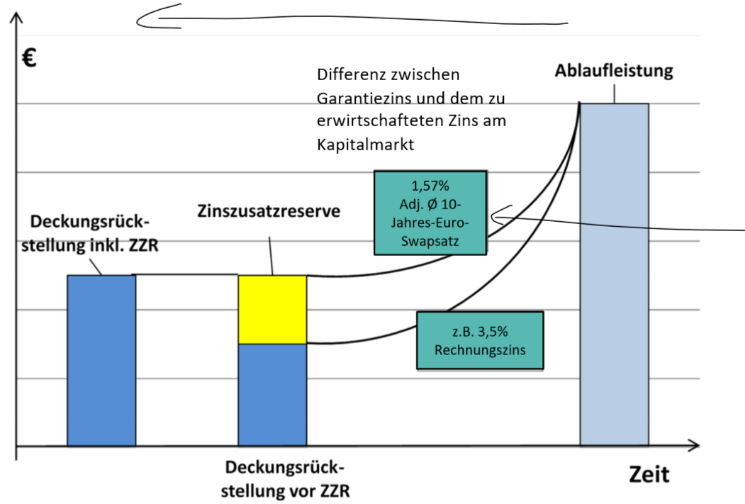 Definition Zinszusatzreserve | BW02 - Kurs 2 | Repetico