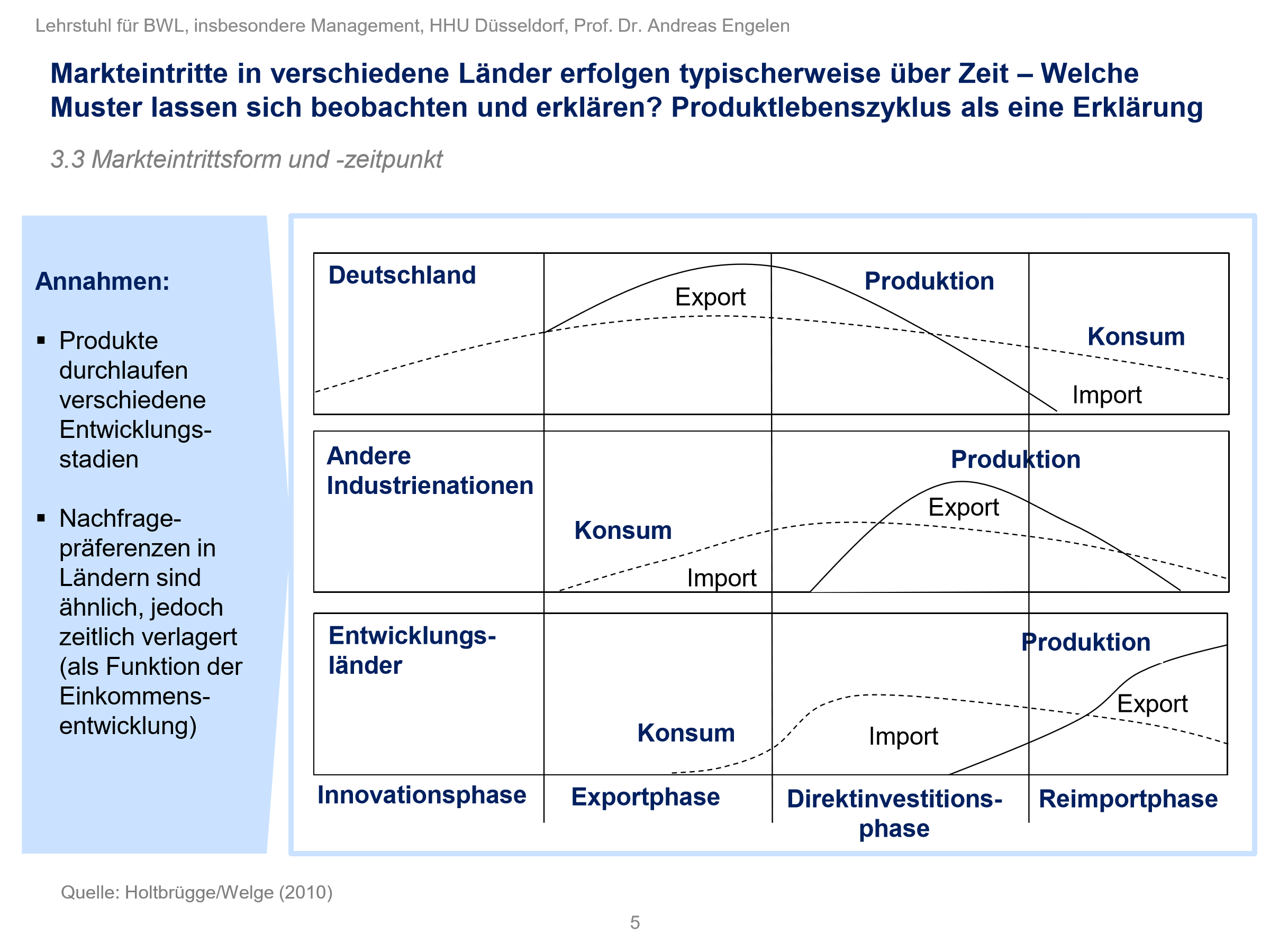 Phasen von Markteintritten | BW17 - Kurs 1 | Repetico