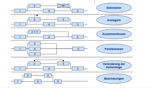 Möglichkeiten der Prozess-Optimierung | BW17 - Kurs 2 | Repetico