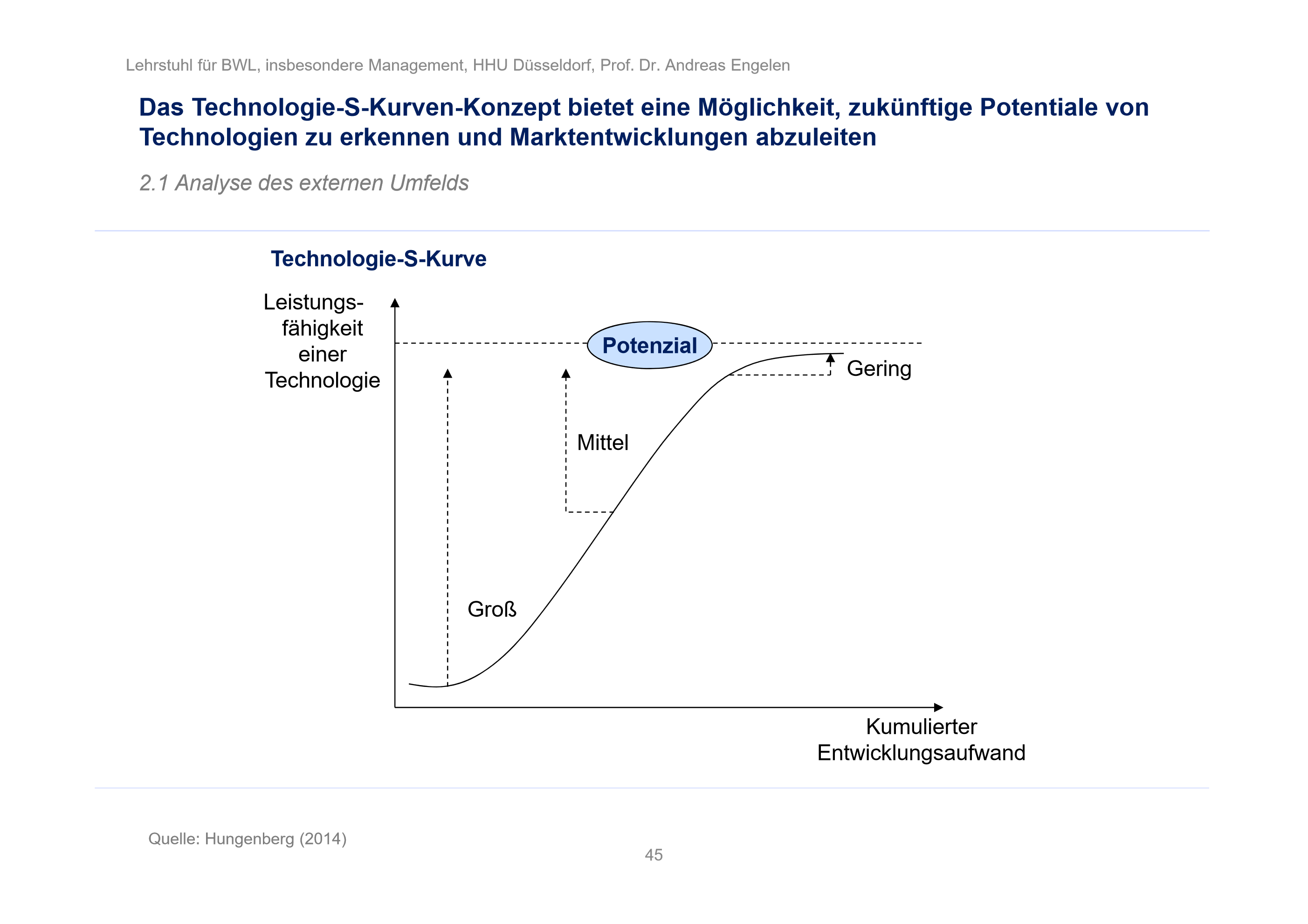 Aufbau und Interpretation der Technologie-S-Kurve | BW17