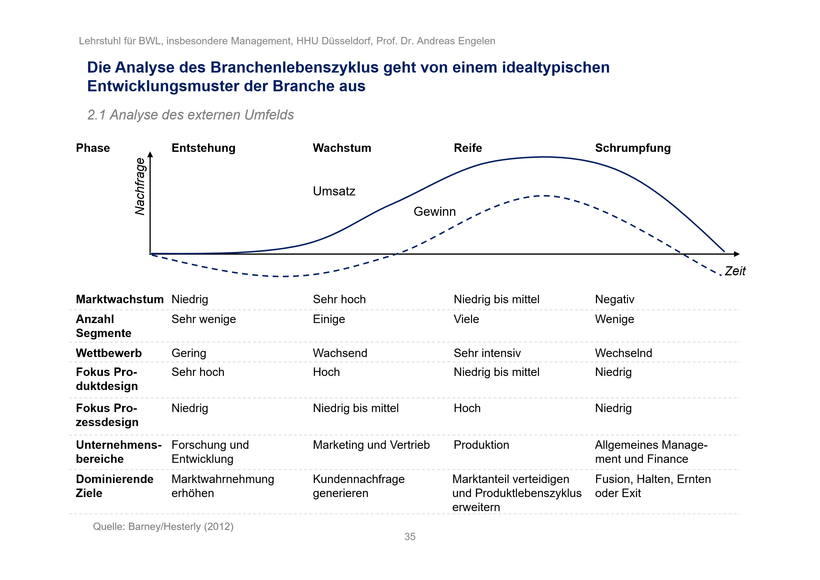 Analyse eines idealtypischen Branchenlebenszyklus | BW17