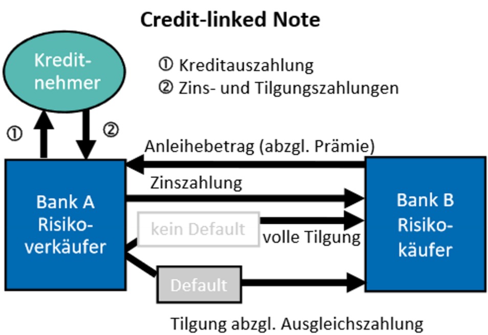 Credit-linked Note | BW02 - Kurs 2 | Repetico