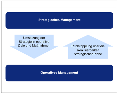 Berührungspunkte zwischen Strategischem Management und ... | BW17 ...