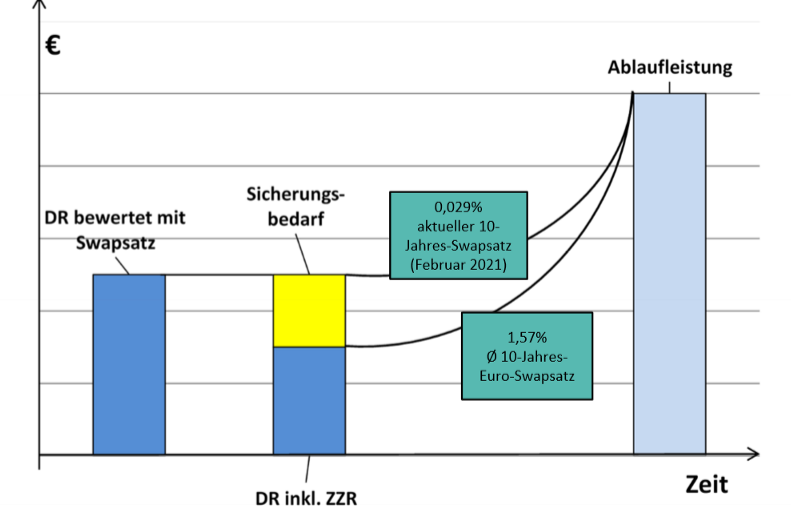 Definition Sicherungsbedarf | BW02 - Kurs 2 | Repetico