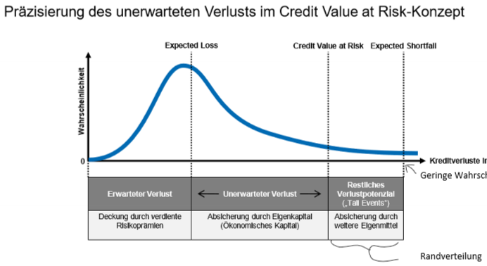 grafische Darstellung des Credit-Value-at-Risk | BW40 - Kurs 2 | Repetico