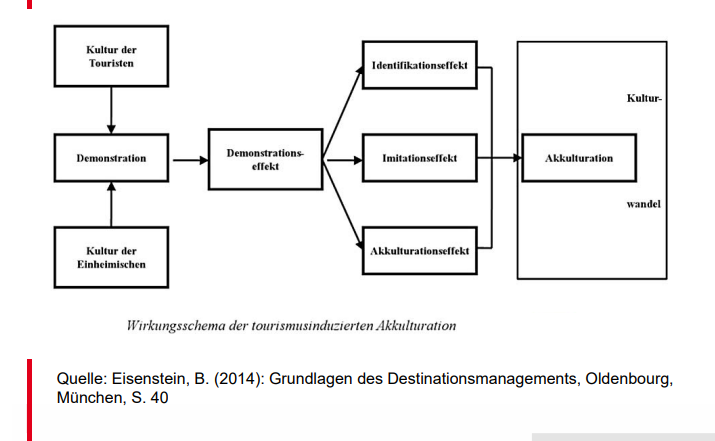 Wirkungsschema der tourismusinduzierten Akkulturation (Eise…