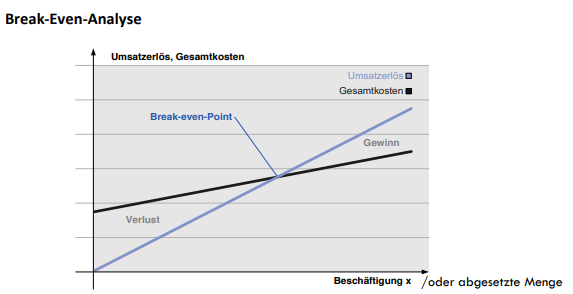 Break - Even Analyse | BWL Tutorium | Repetico