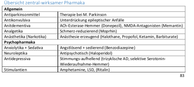 Übersicht zentral wirksame Pharmaka | Pharma | Repetico