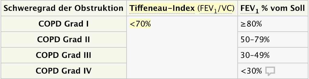 COPD Chronische Bronchitis: Husten und Auswurf (pro... | Innere Medizin ...