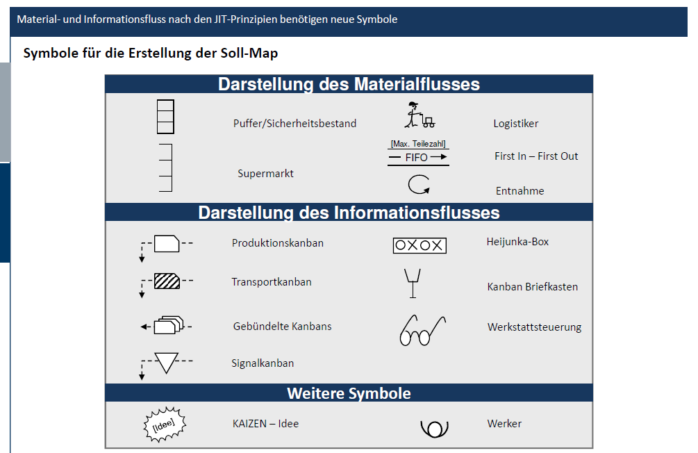 Symbole für die Erstellung der Soll-Map | OPEX | Repetico