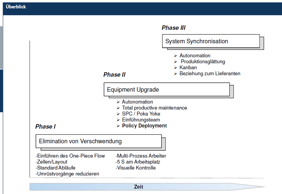 Policy Deployment - Phasen | OPEX | Repetico