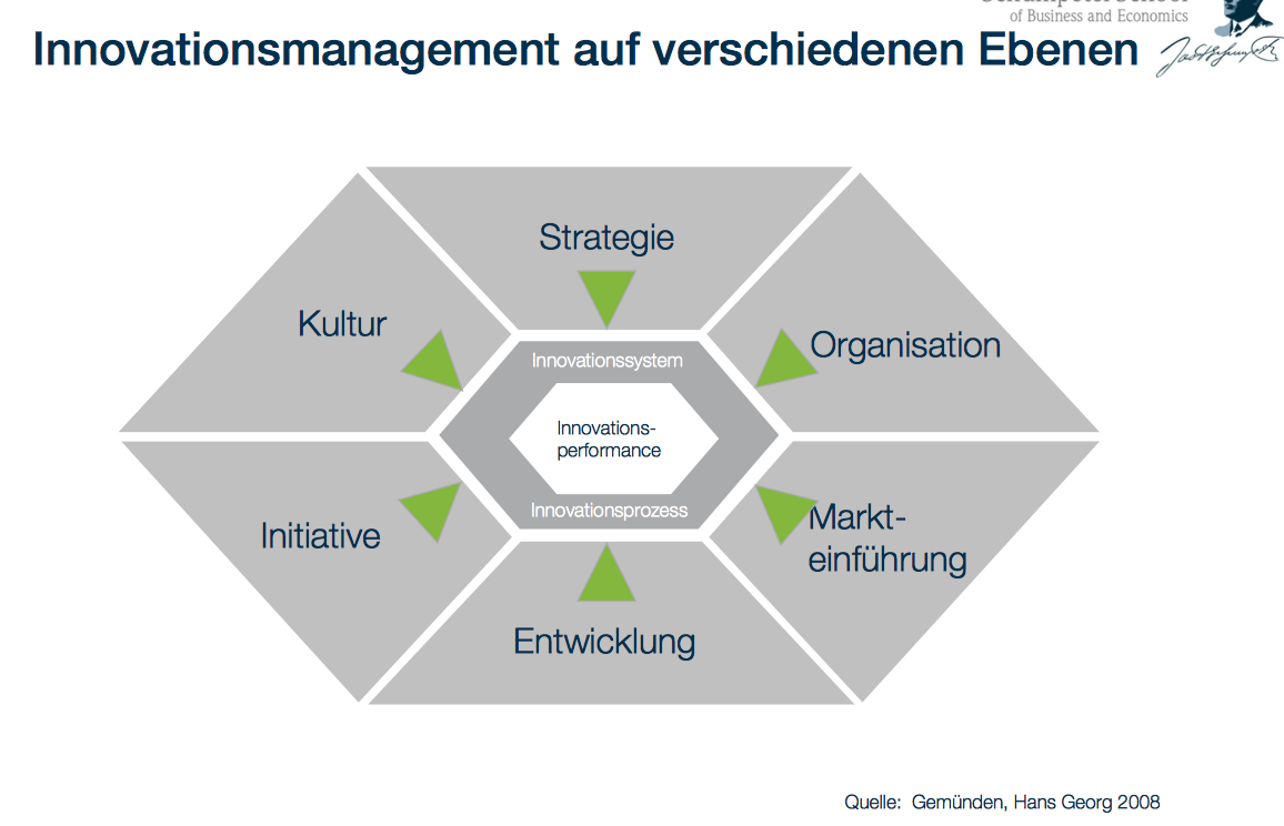 Welche 6 Ebenen von Innovationsmanagement kennen Sie? | Ein…