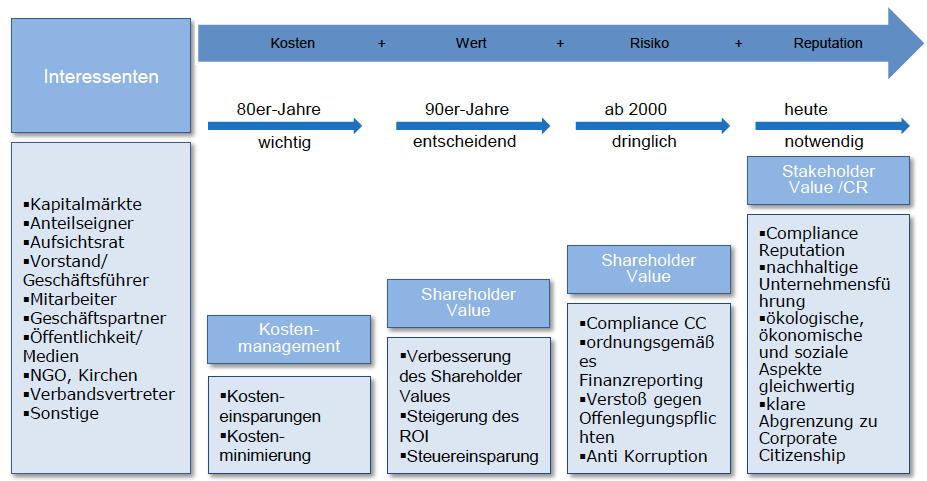 Exkurs: Friedman-Freeman-DebatteVom Shareholder zum Stak ...