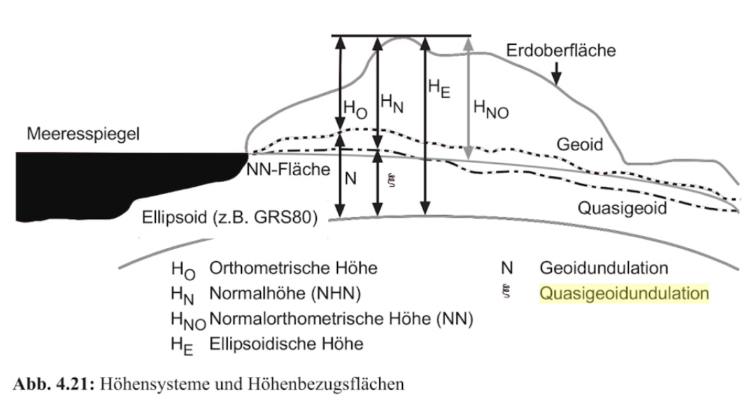 Welche Höhenbezugssysteme kennen Sie? | Bautechnische Grundlagen | Repetico