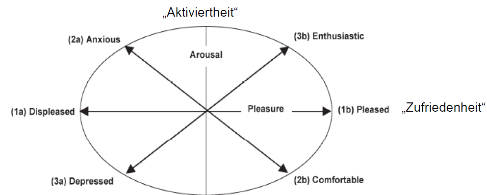 Welche Dimensionen beinhaltet das Circumplex Modell von ...