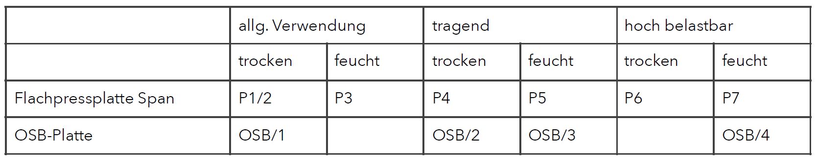 23. Vergleich Flachpressplatten aus Spann und OSB-Platten