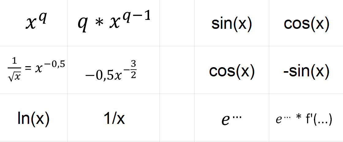 Wichtige Ableitungen | Mathe | Repetico