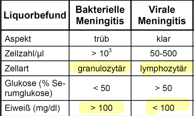 Liquorbefund zur Unterscheidung des Meningitis-typs | Mibi