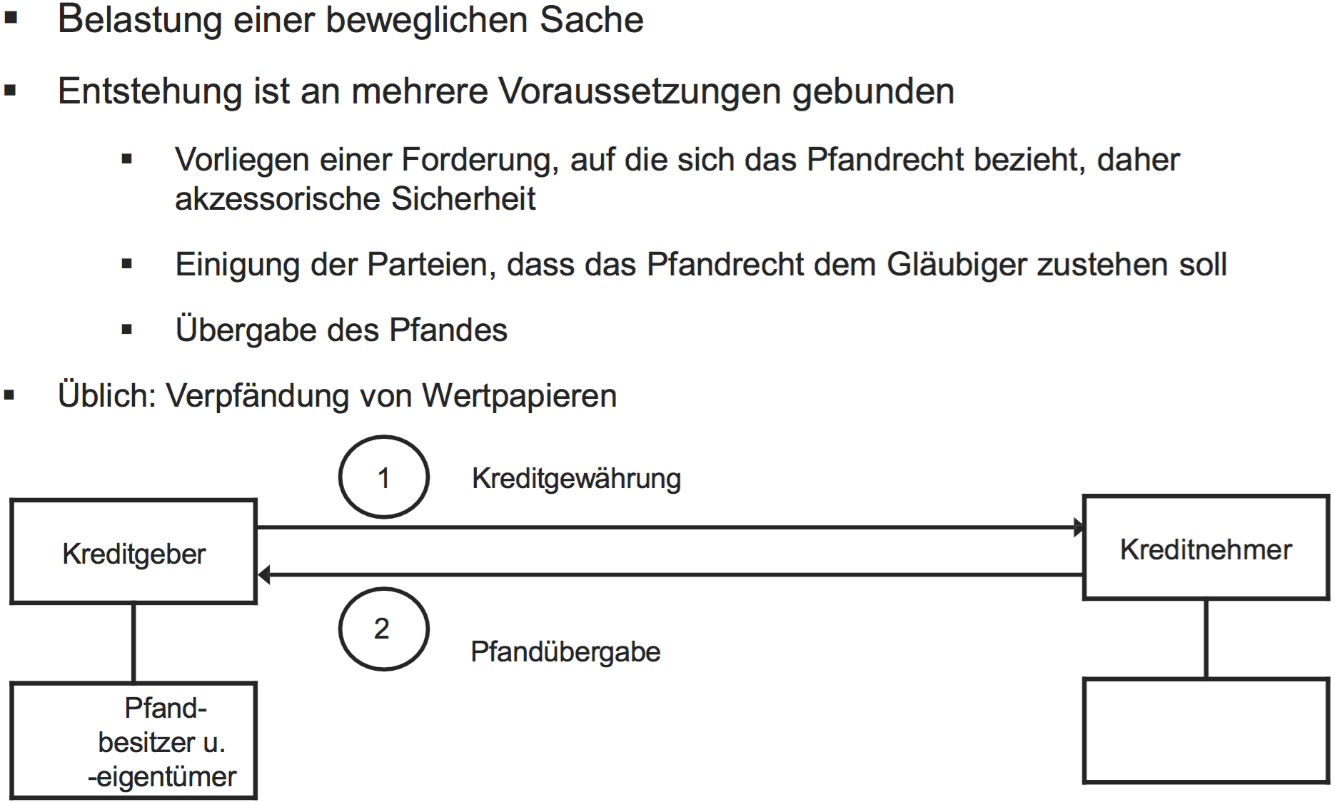 Pfandrecht (A) | Finanzierung | Repetico