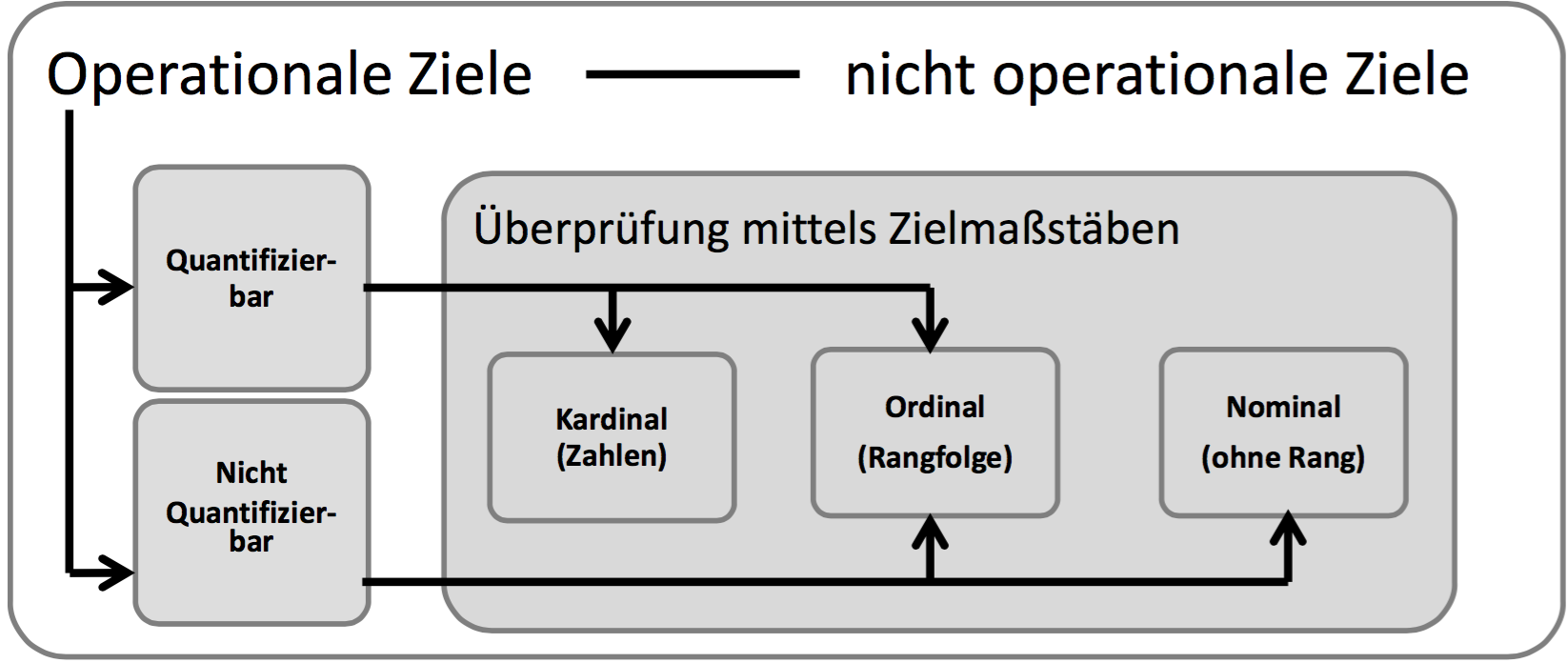 Operationalisierung der Ziele | UN-Planung | Repetico