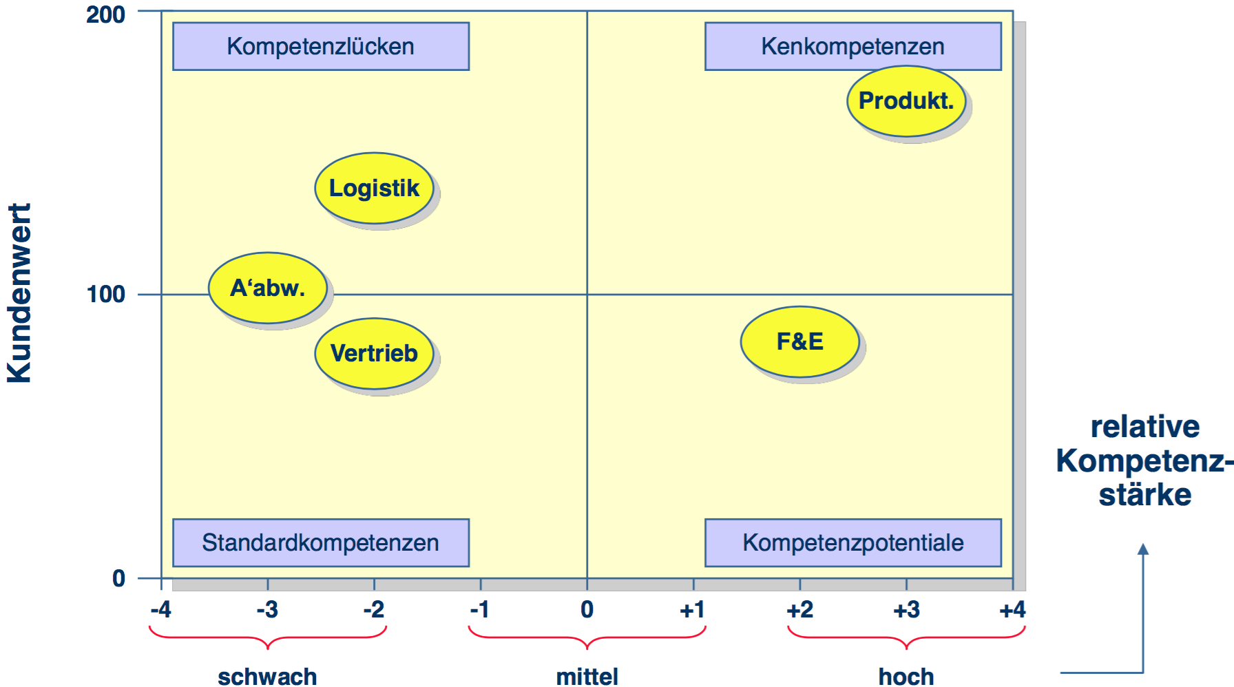 Der Kundenwert der Kompetenzen und die relative Kompetenzst…