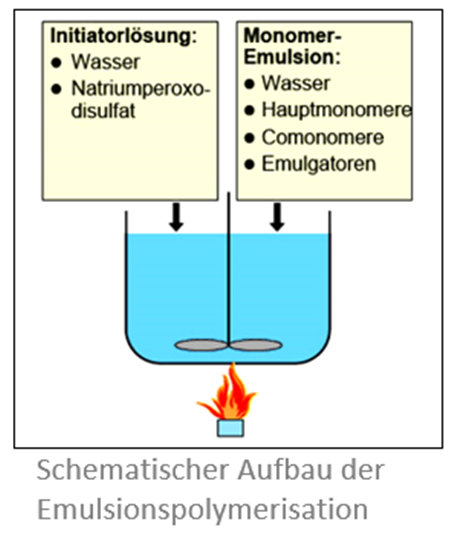 Wie erfolgt die Emulsions-Polymerisation? Wie setzen sic... | BWK ...