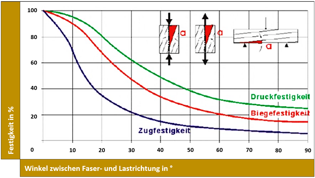 Stellen Sie die Festigkeiten (Zug-, Druck-, Biegefestigk... | BWK ...
