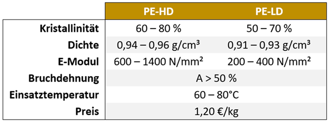 Stellen Sie HD-PE und LD-PE gegenüber. Vergleichen Sie ... | BWK ...
