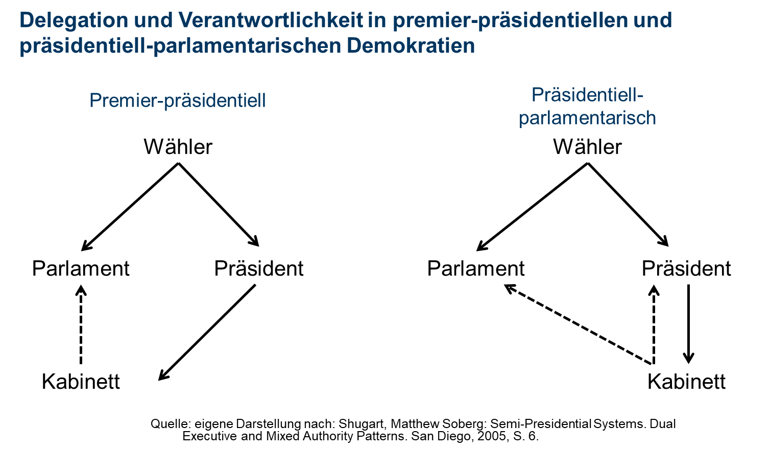 Modifizierte Typologien nach Shugart und Carey | Vergleiche…