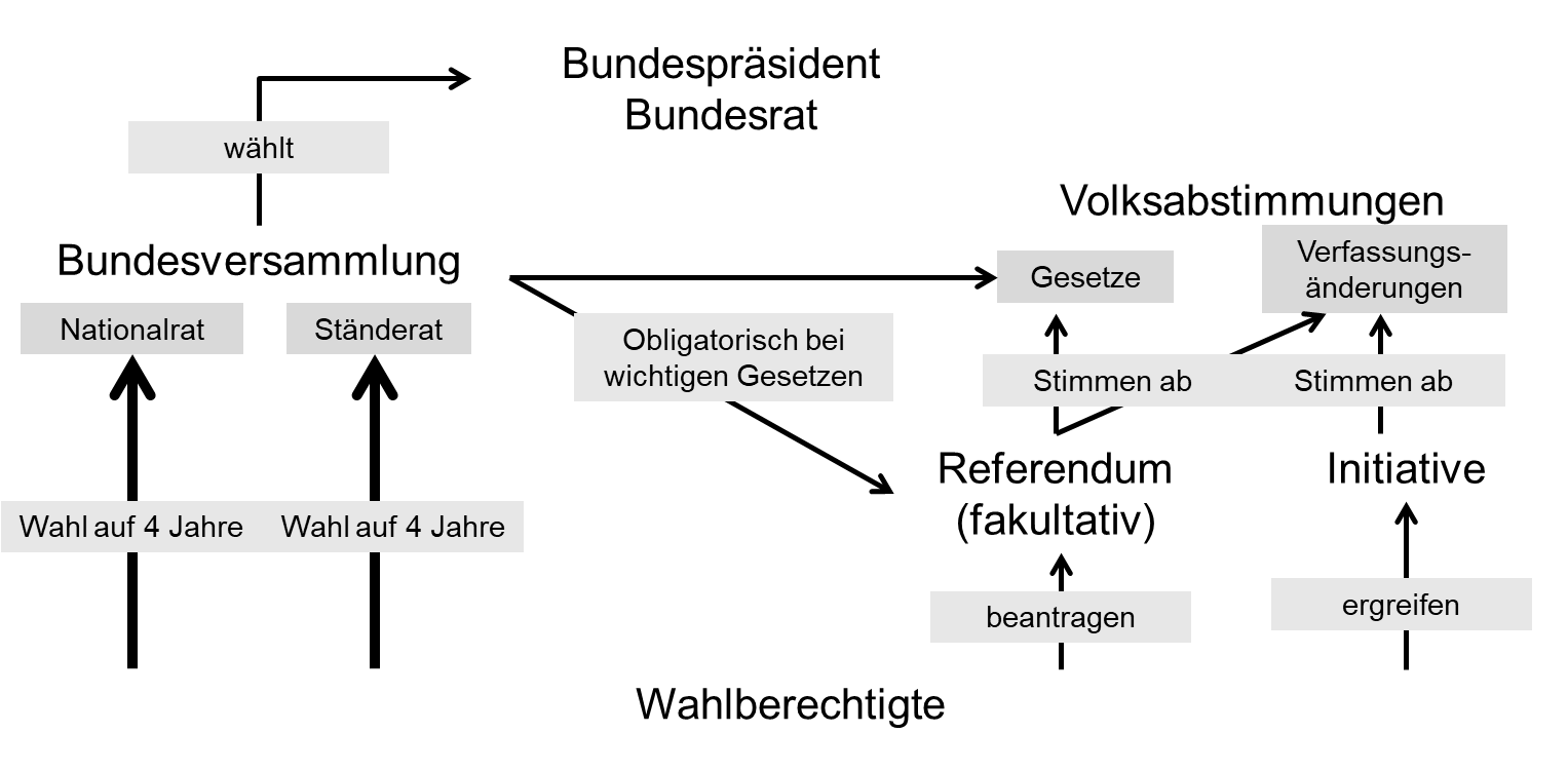Das Regierungssystem der Schweiz | Vergleichende Politikwissenschaft ...