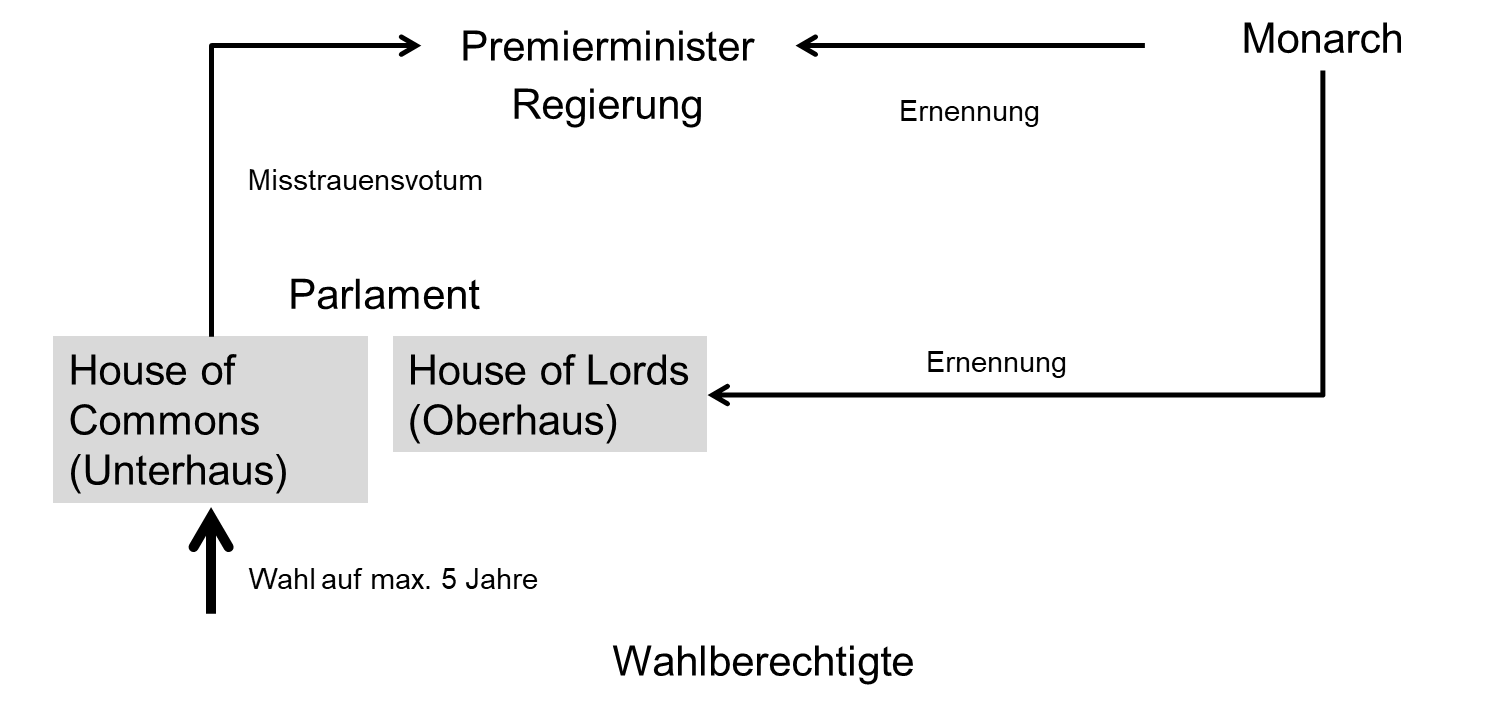 Das Regierungssystem Großbritainiens | Vergleichende Politi…