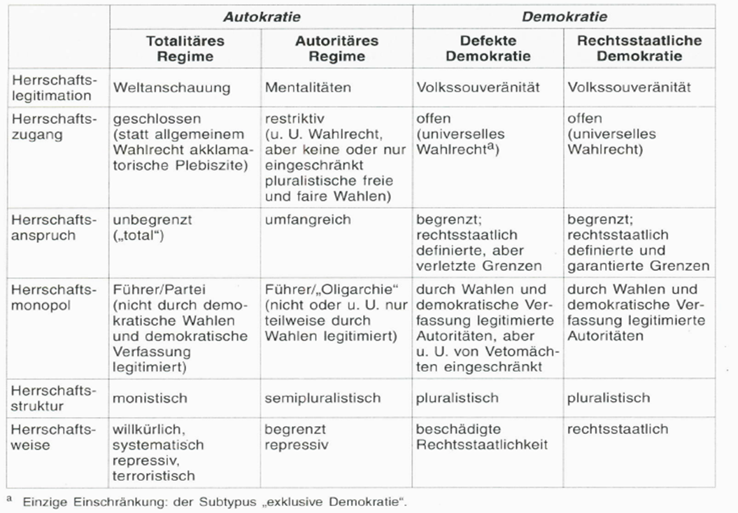 Merkmale von autokratischen und demokratischen Regimen | Vergleichende ...