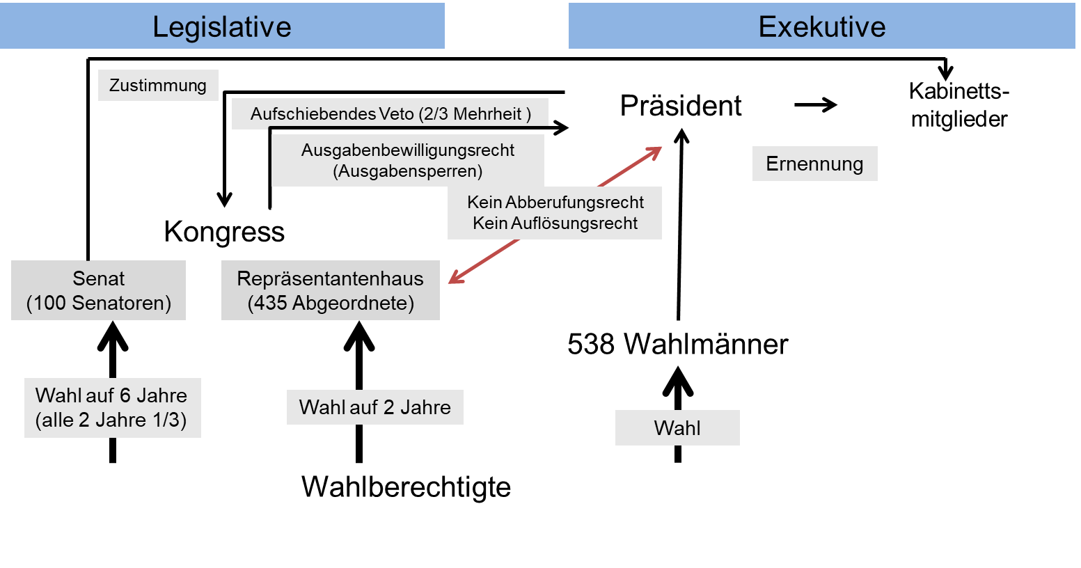Regierungssystem der USA | Vergleichende Politikwissenschaft | Repetico