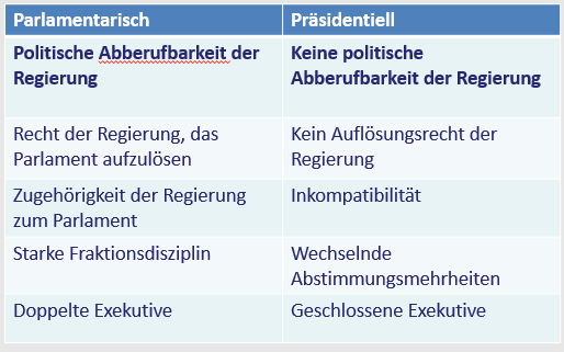 Präsidentielle und parlamentarische Demokratietypen (St ...