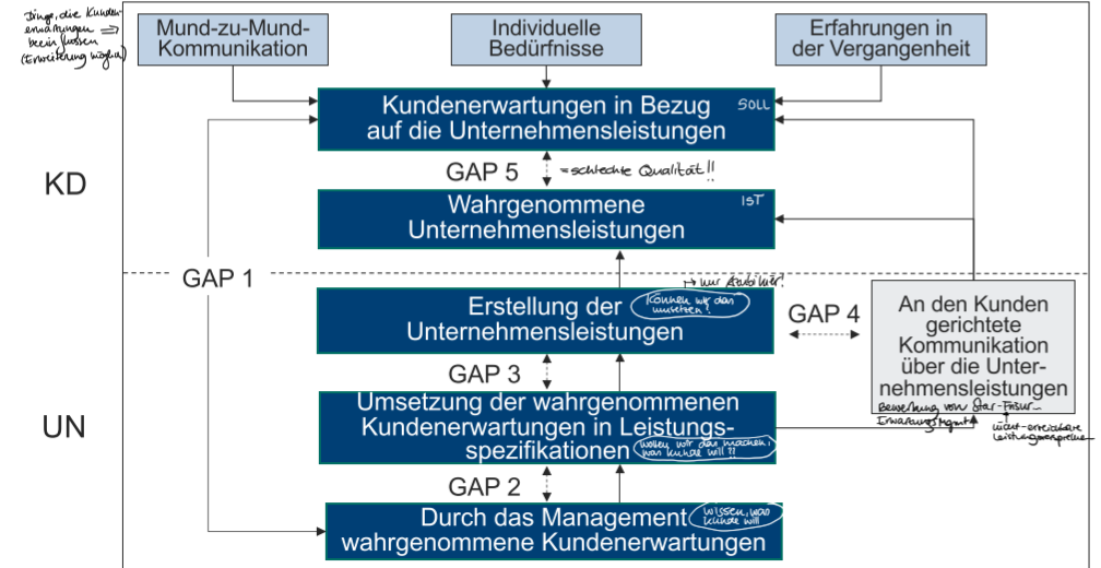 GAP-Modell [Schema] | RelationshipMgmt | Repetico